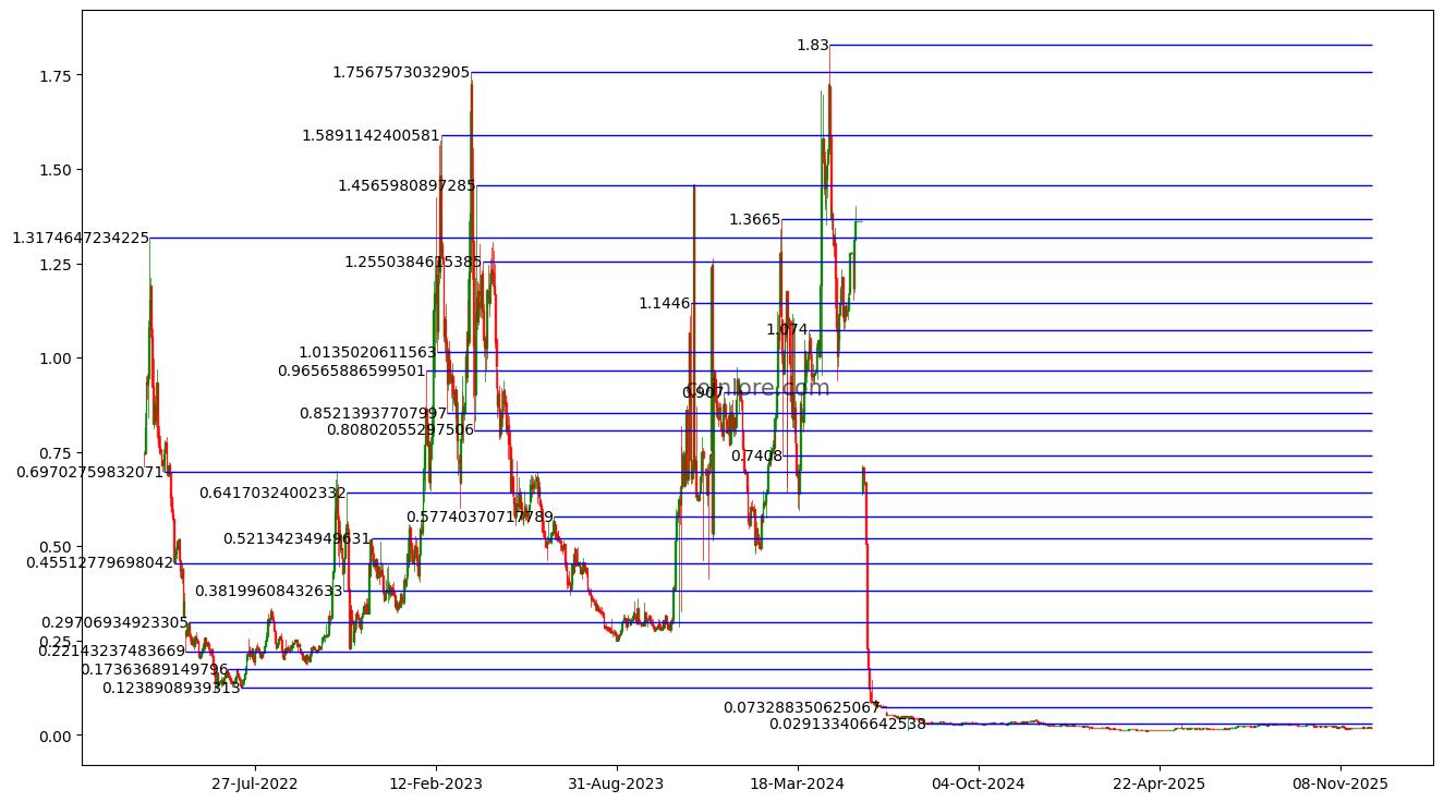Mute Support and resistance levels