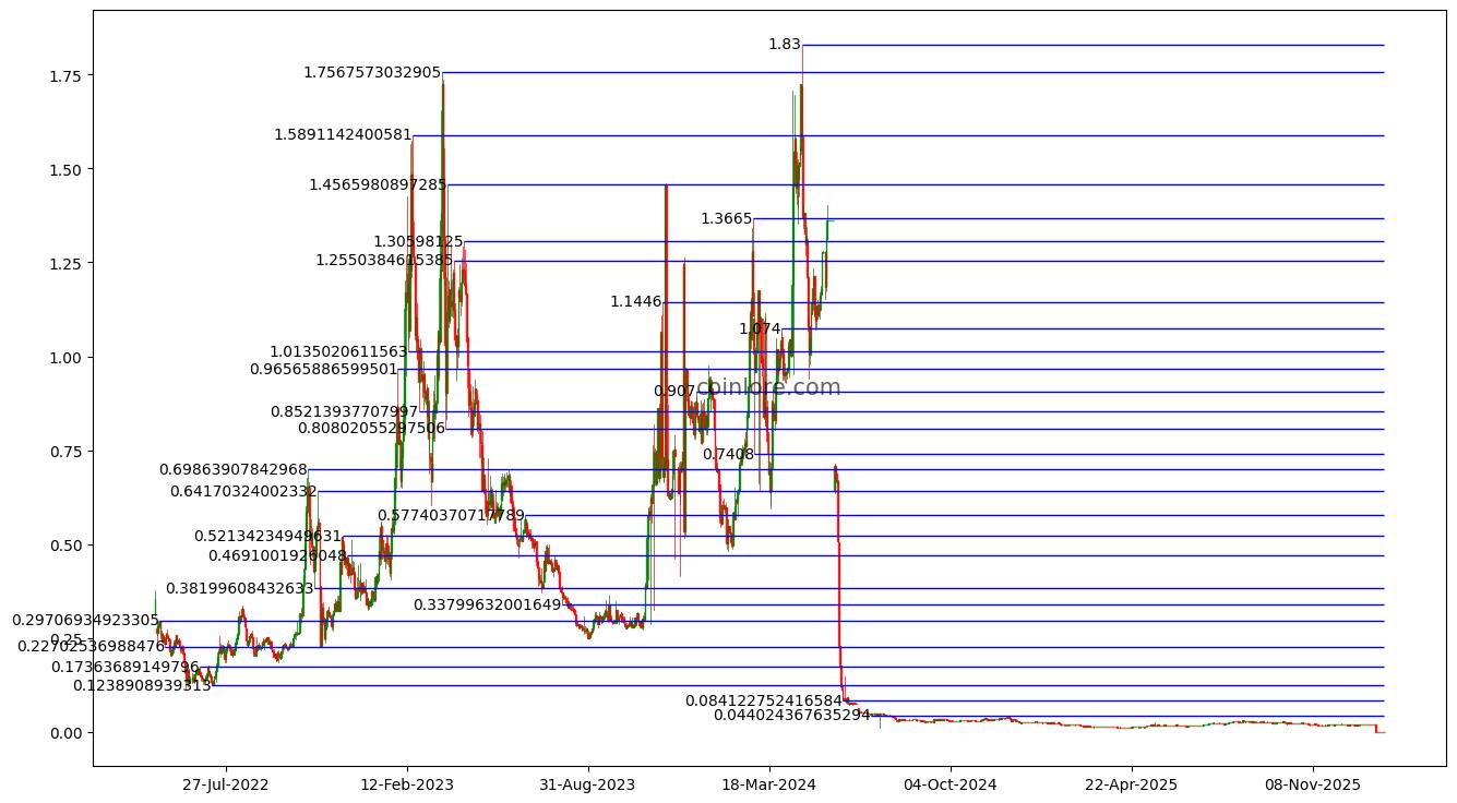 Niveles de soporte y de resistencia de Mute
