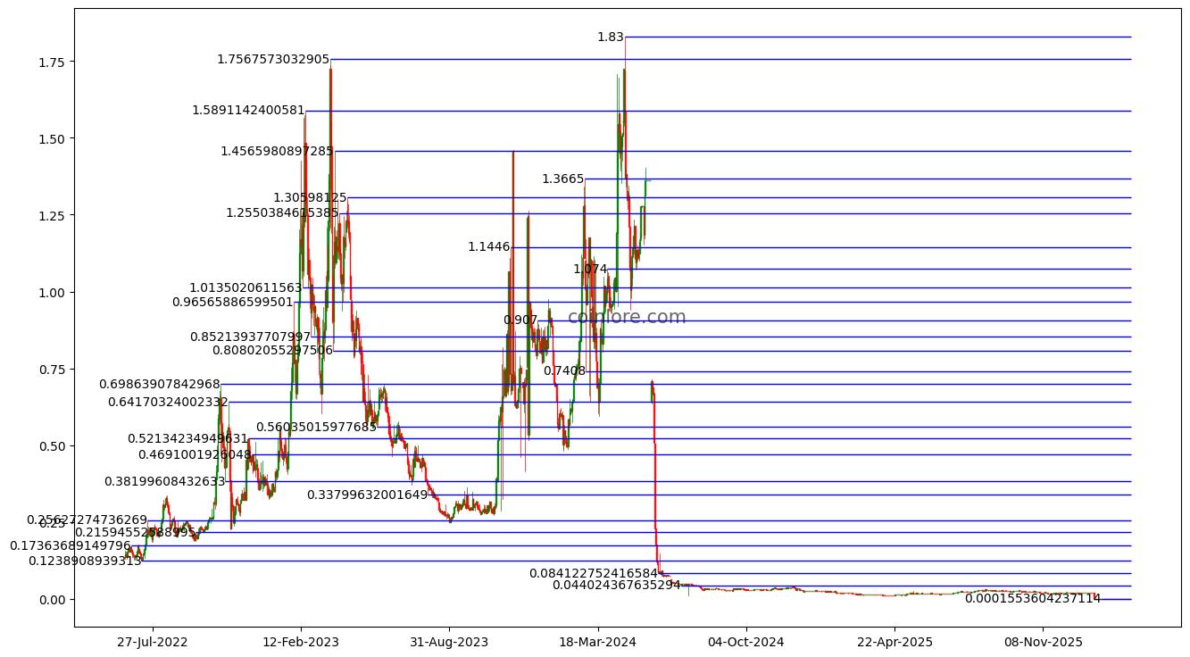 Mute уровни поддержки и сопротивления