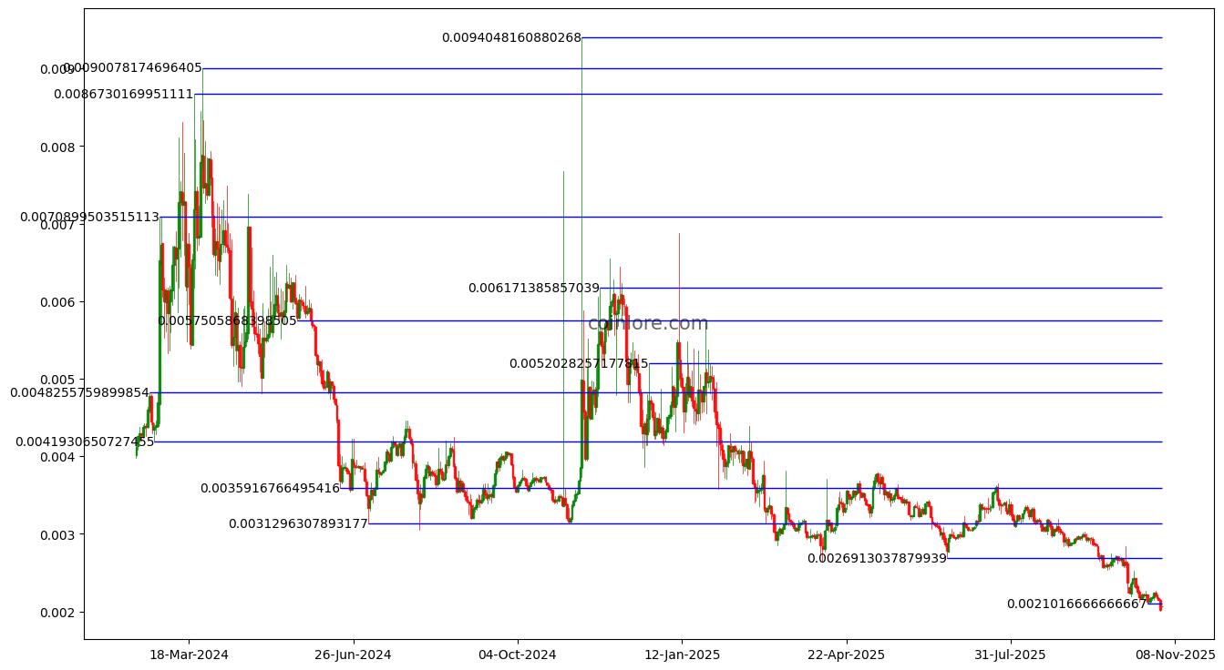 MVL Support and resistance levels