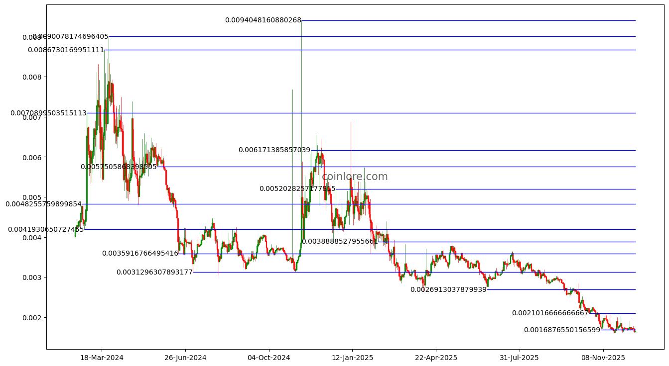MVL Destek ve Direnç Seviyeleri