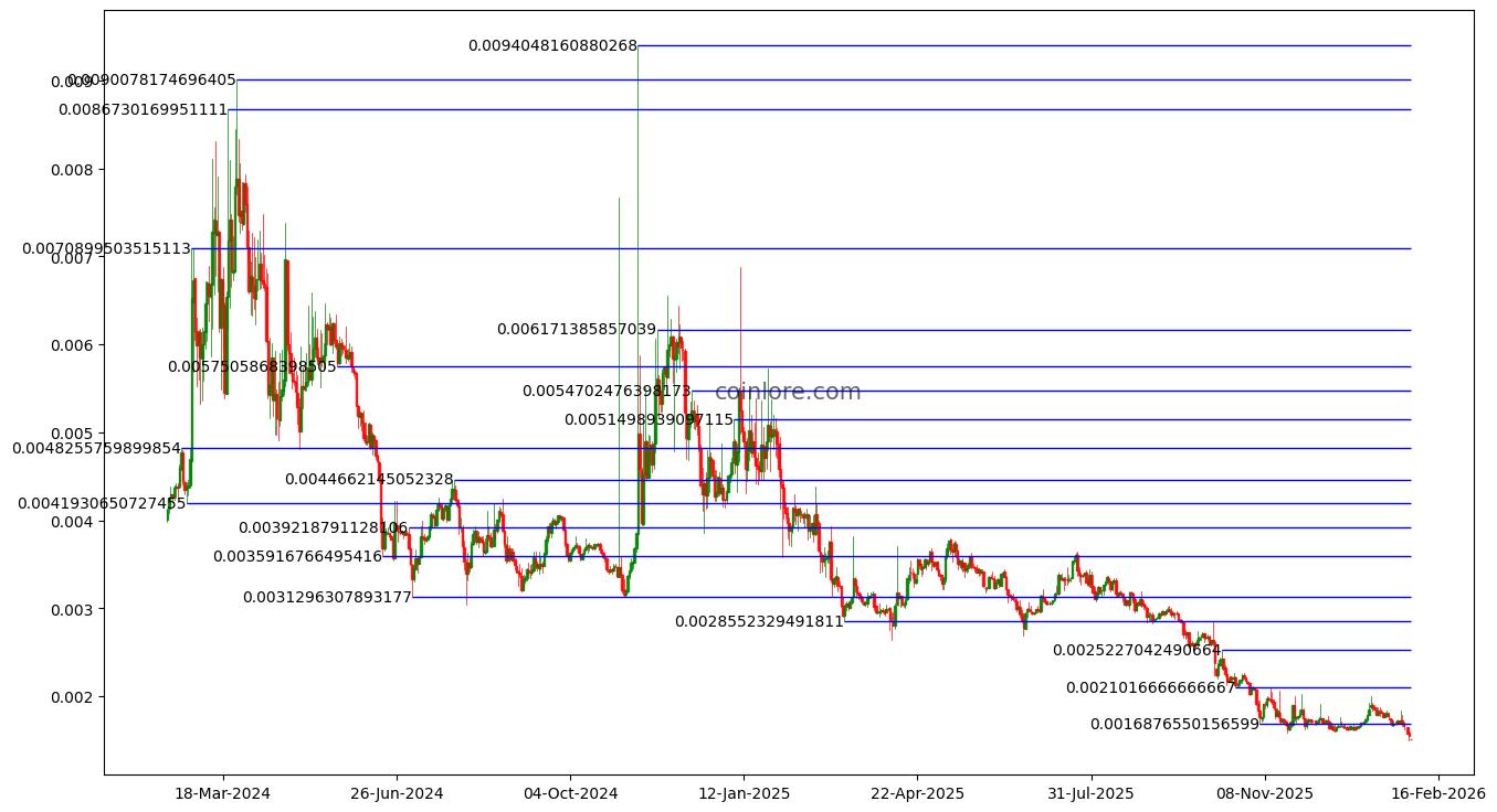Niveles de soporte y de resistencia de MVL
