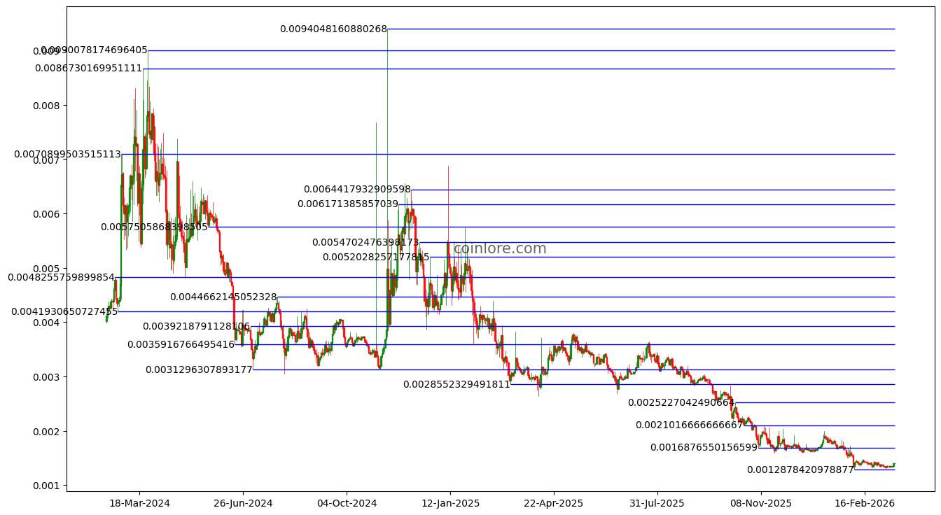 MVL Destek ve Direnç Seviyeleri