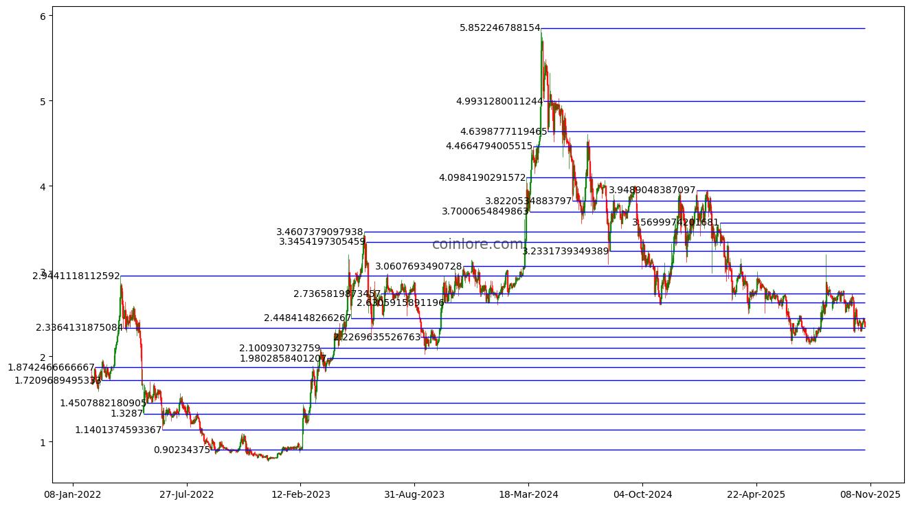 MX Token Support- und Widerstandsniveaus