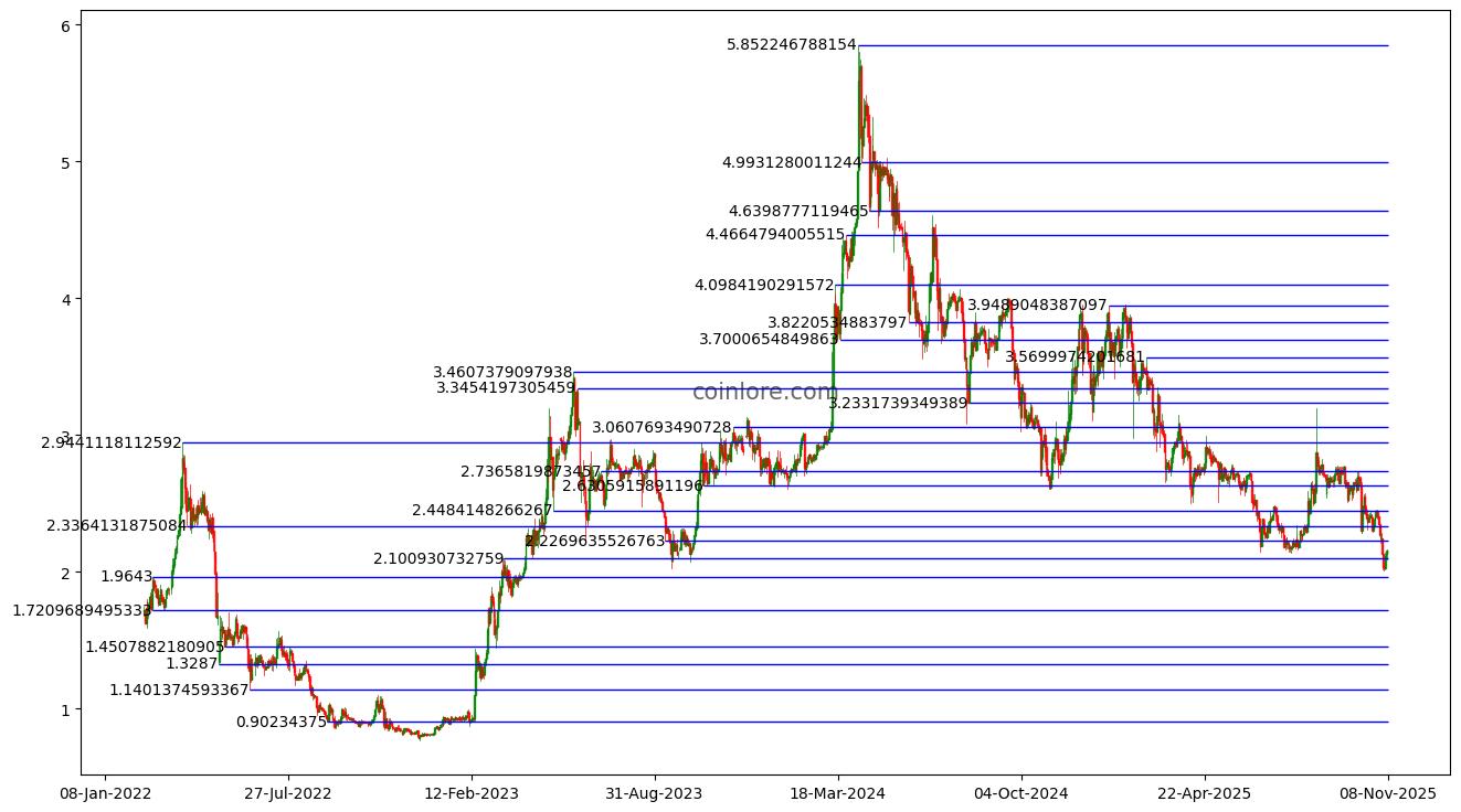 MX Token Support and resistance levels
