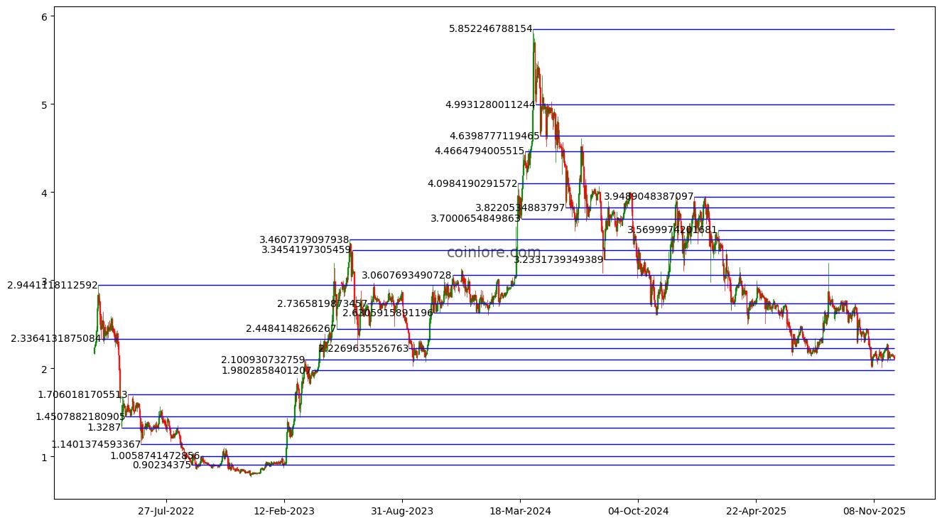 Niveles de soporte y de resistencia de MX Token