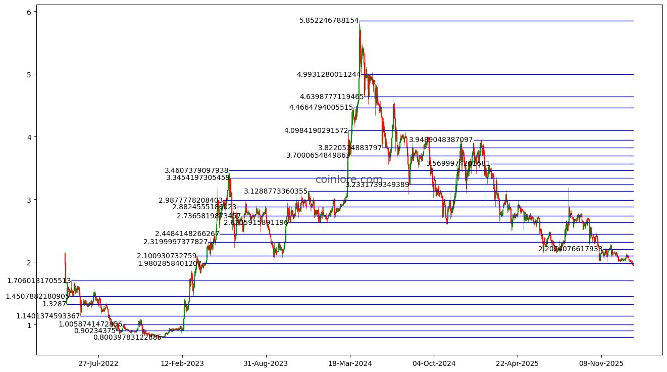 MX Token уровни поддержки и сопротивления