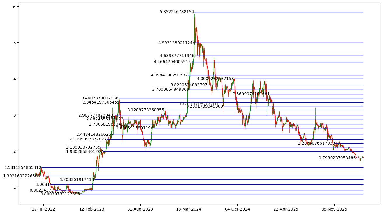 MX Token уровни поддержки и сопротивления