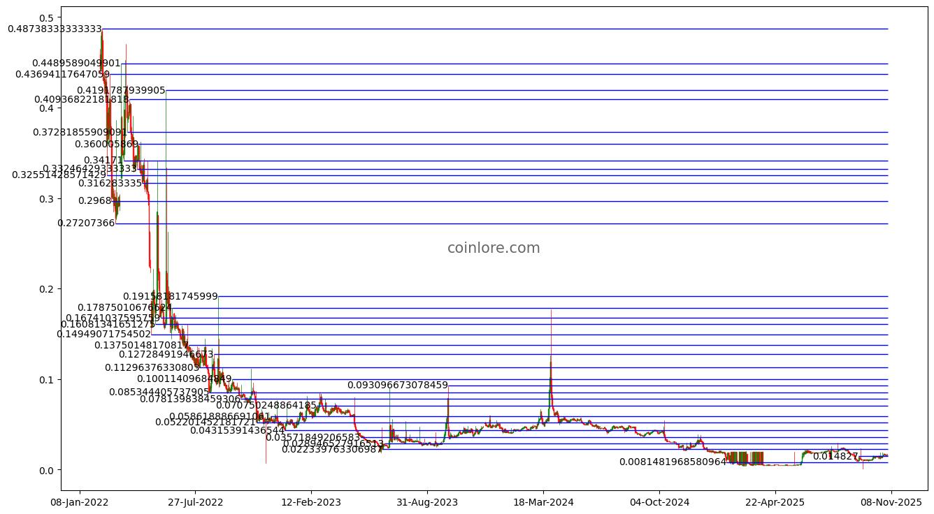 Niveles de soporte y de resistencia de My DeFi Pet