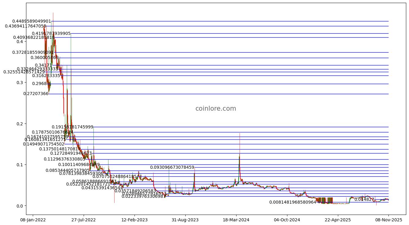 My DeFi Pet Support and resistance levels