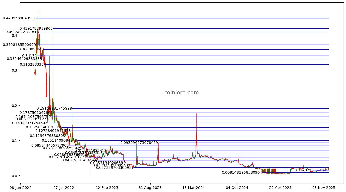 My DeFi Pet Support and resistance levels