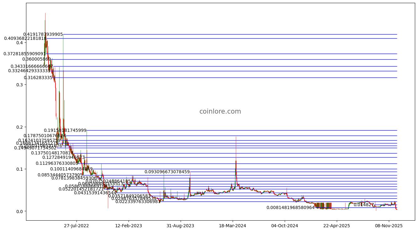 My DeFi Pet Support and resistance levels