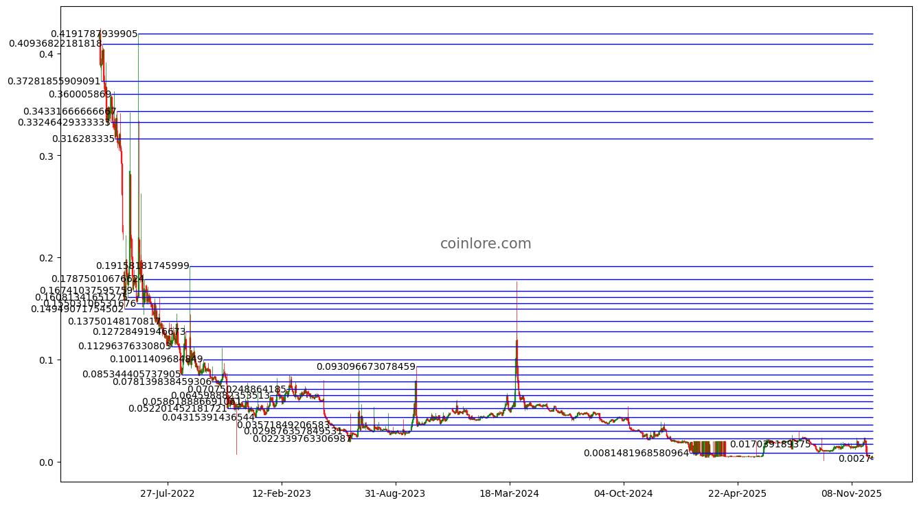 Niveles de soporte y de resistencia de My DeFi Pet