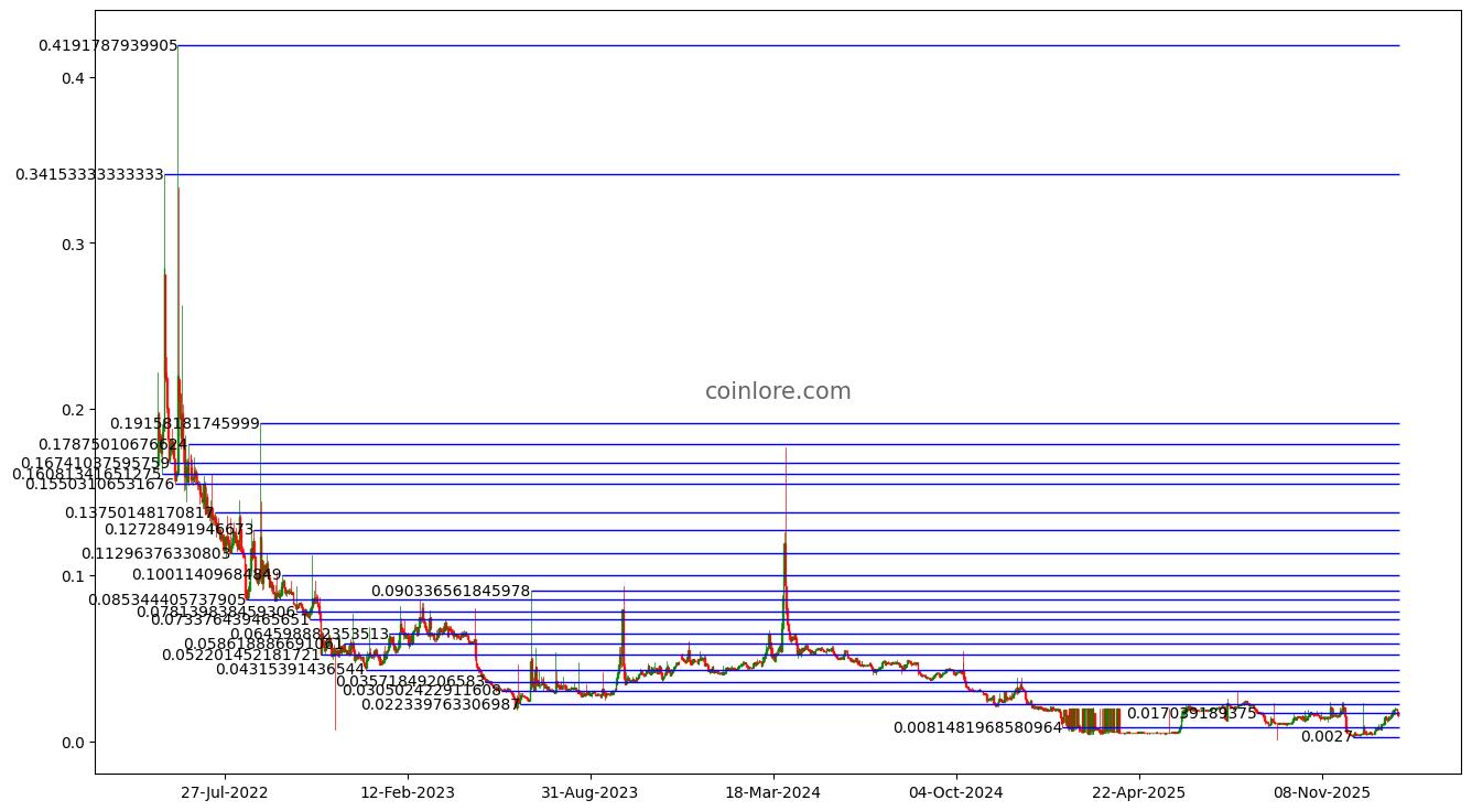 My DeFi Pet уровни поддержки и сопротивления