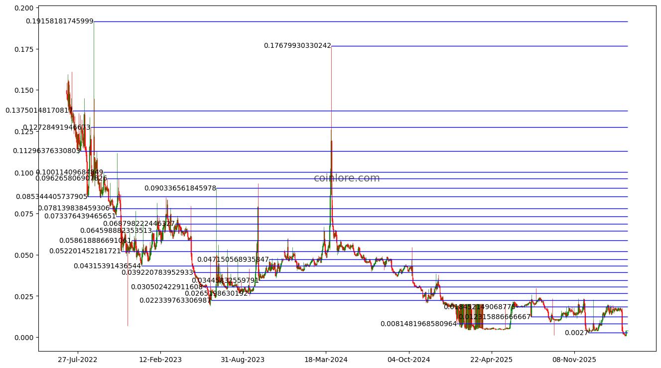 Niveles de soporte y de resistencia de My DeFi Pet