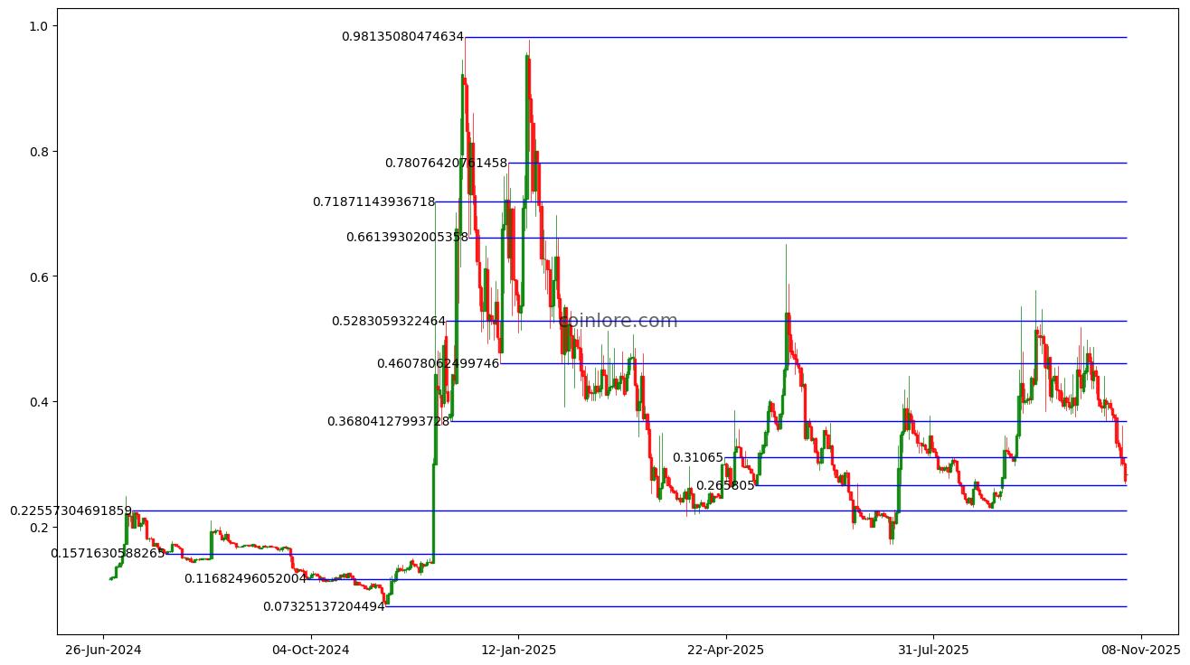My Lovely Planet Support and resistance levels