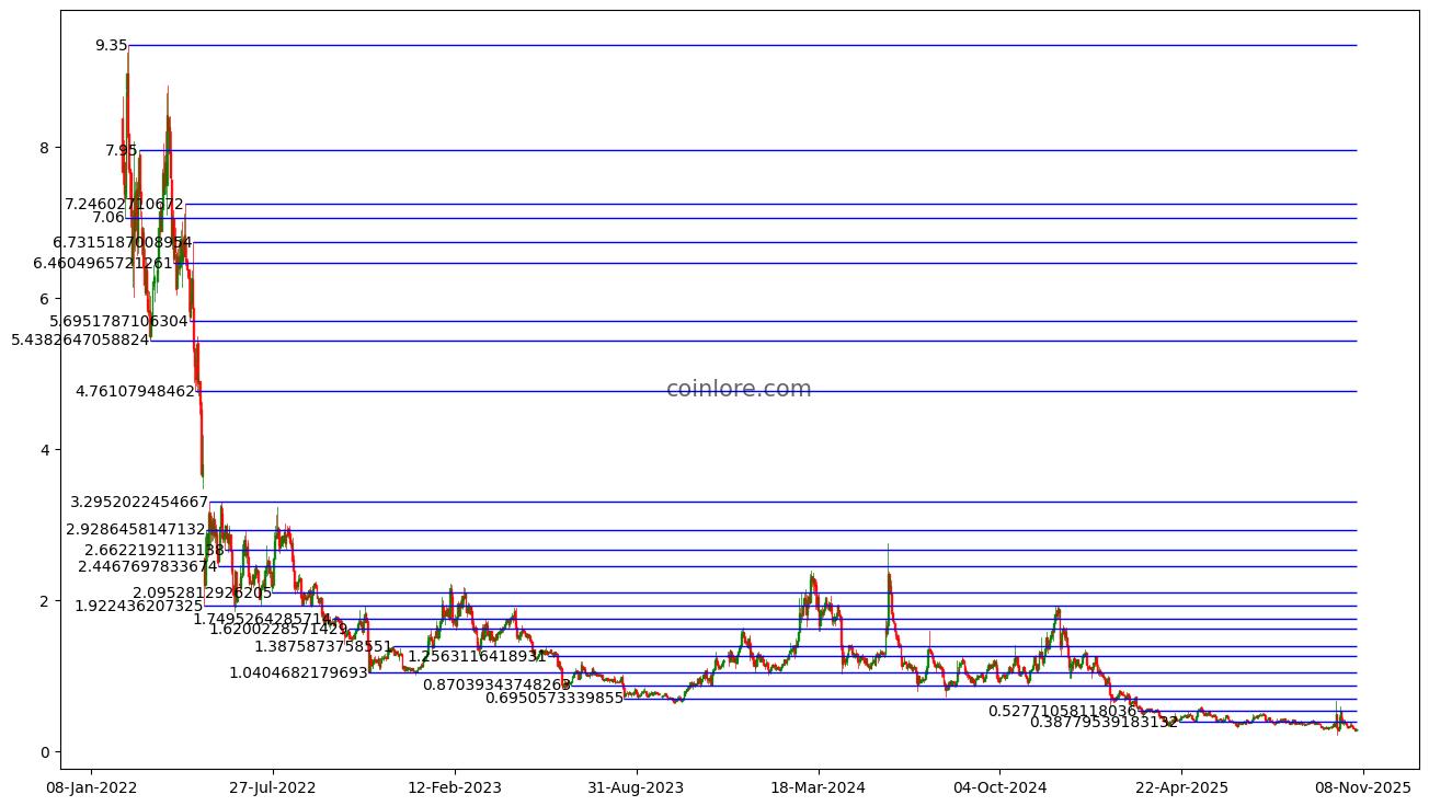 My Neighbor Alice Support and resistance levels