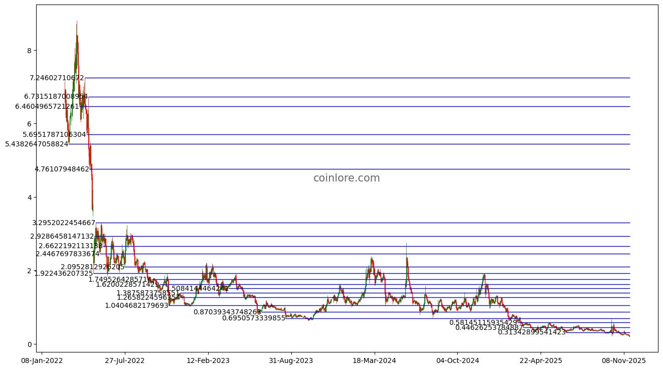 My Neighbor Alice Support and resistance levels
