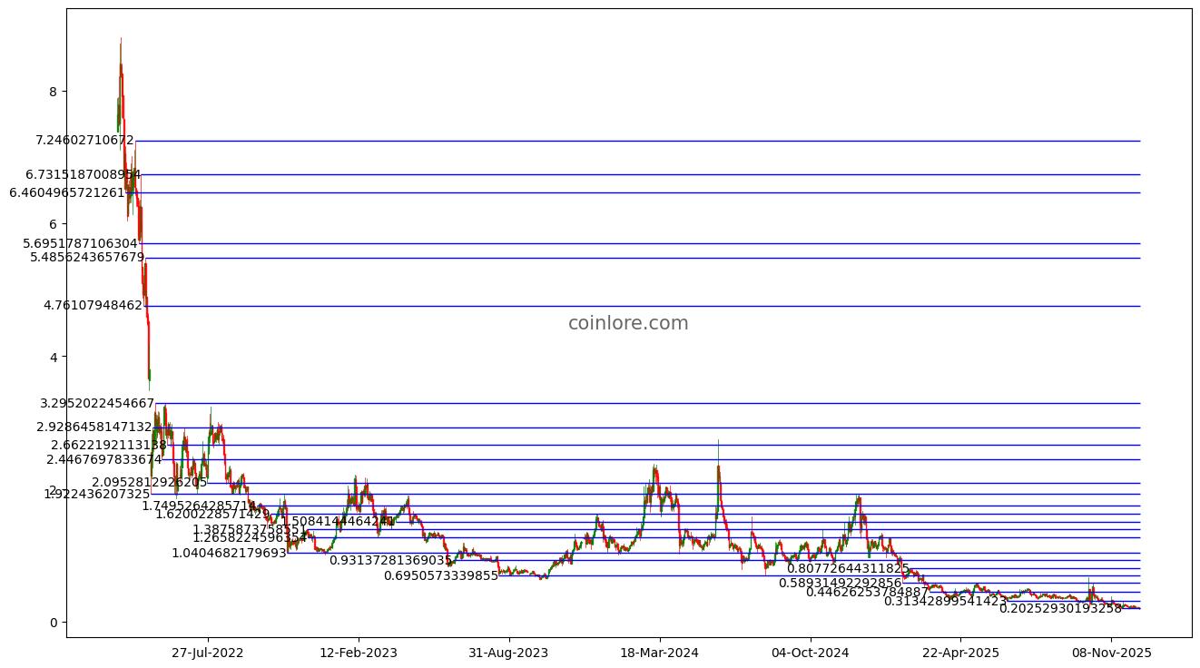 My Neighbor Alice уровни поддержки и сопротивления
