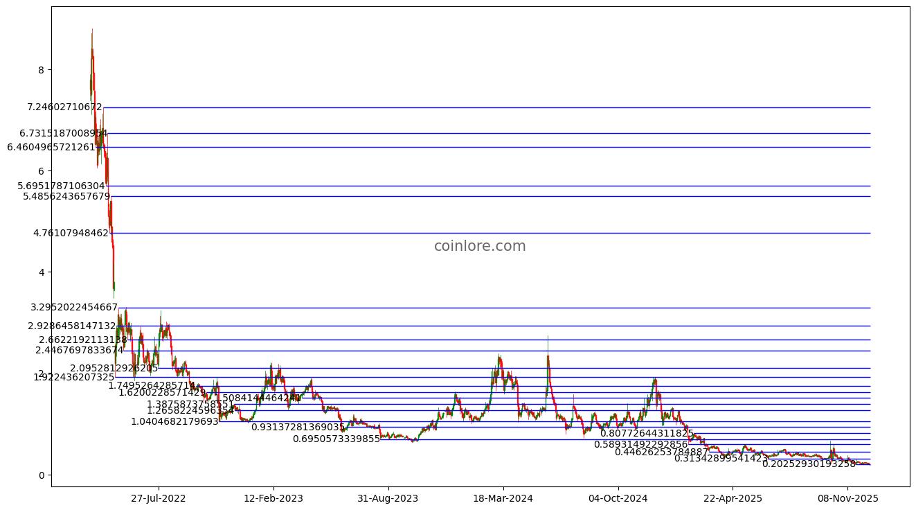 My Neighbor Alice Destek ve Direnç Seviyeleri