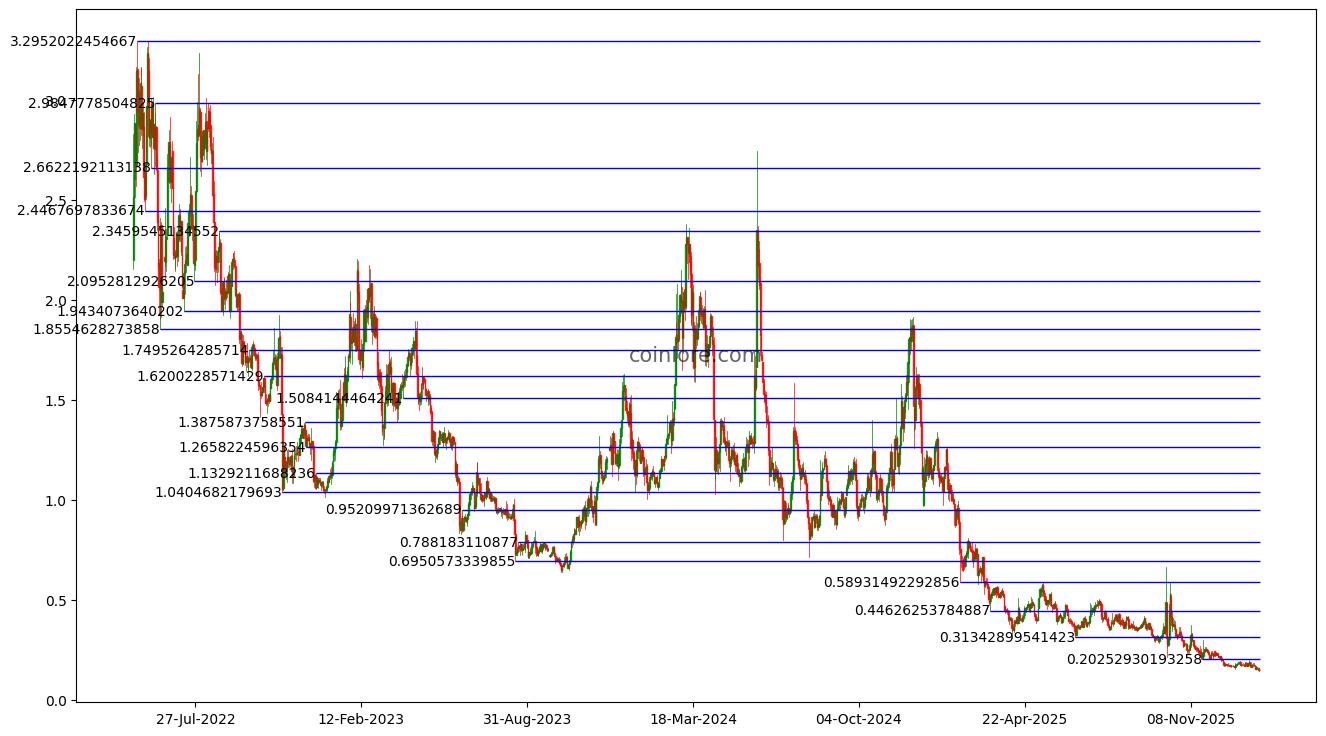 My Neighbor Alice уровни поддержки и сопротивления