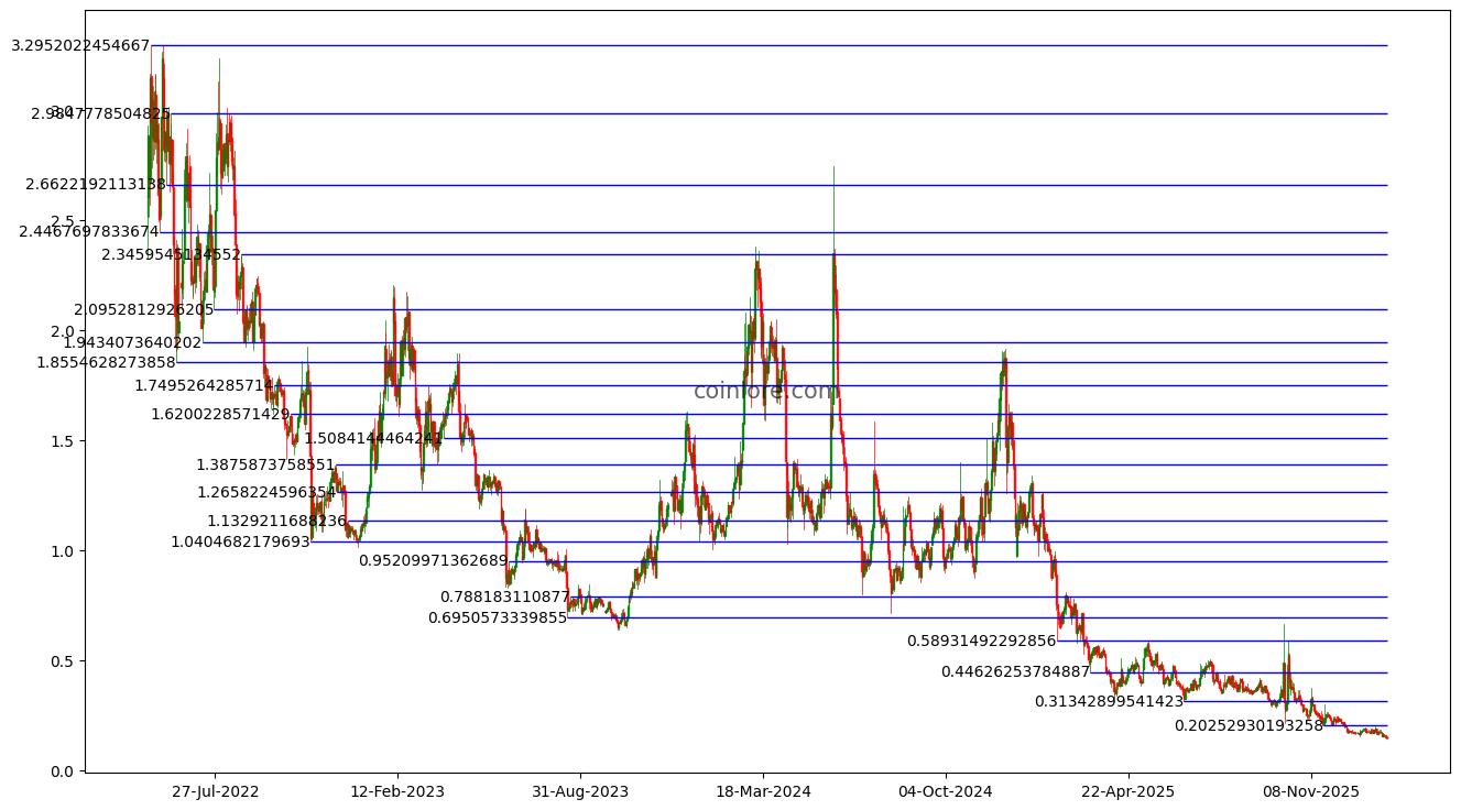 Niveles de soporte y de resistencia de My Neighbor Alice