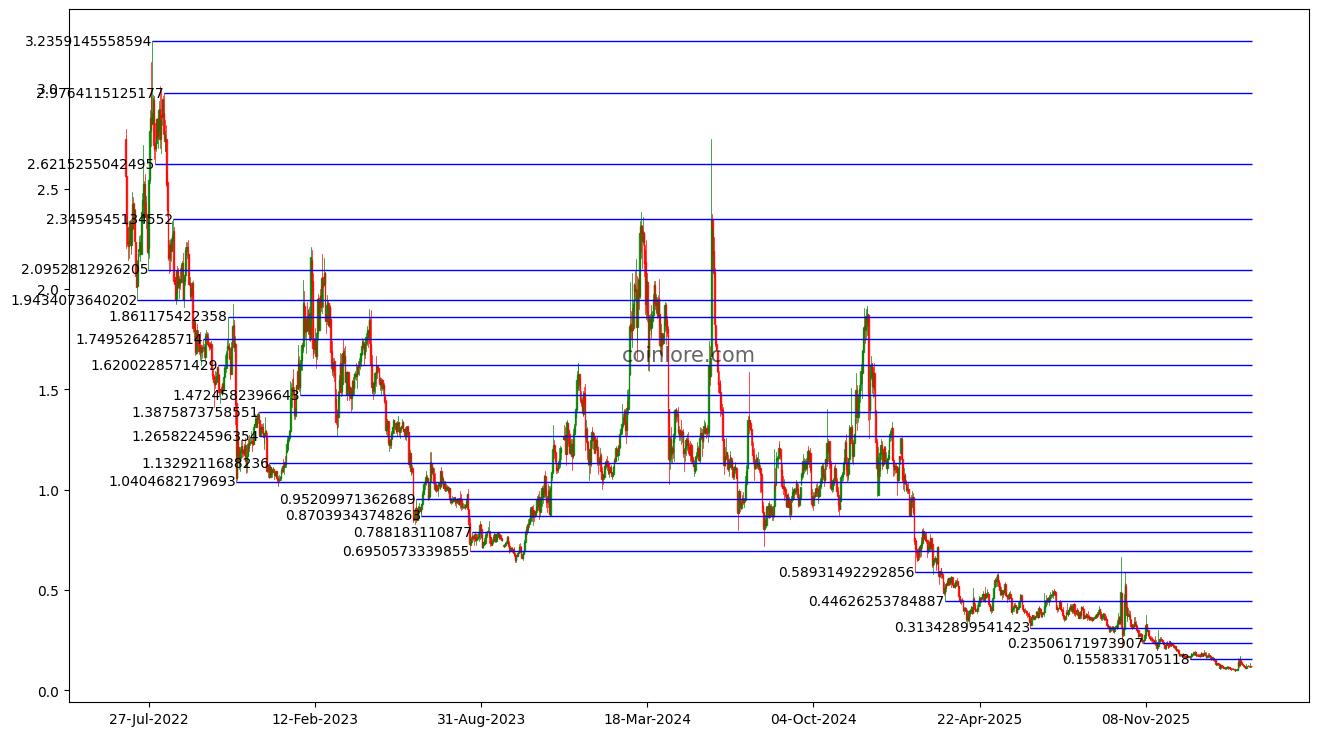My Neighbor Alice уровни поддержки и сопротивления