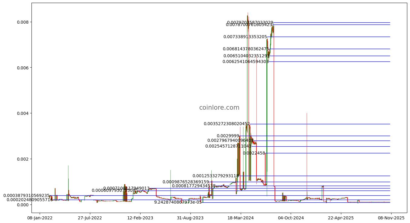 MyBit Token Support and resistance levels