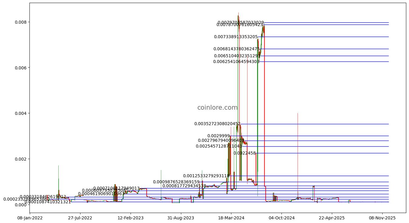 MyBit Token Support and resistance levels
