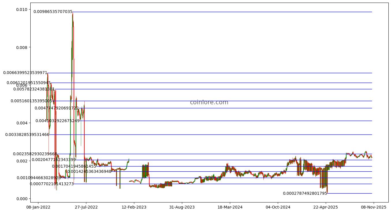 MYCE Support and resistance levels