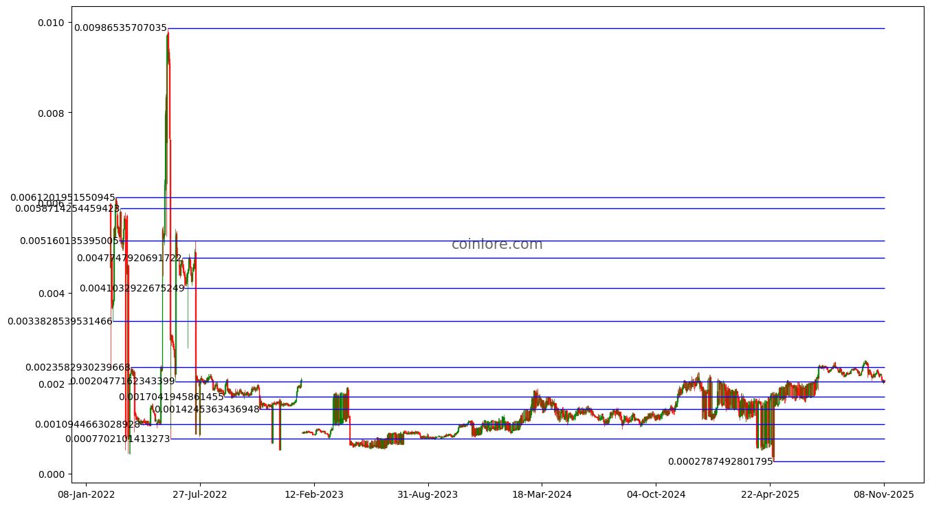 MYCE Support and resistance levels