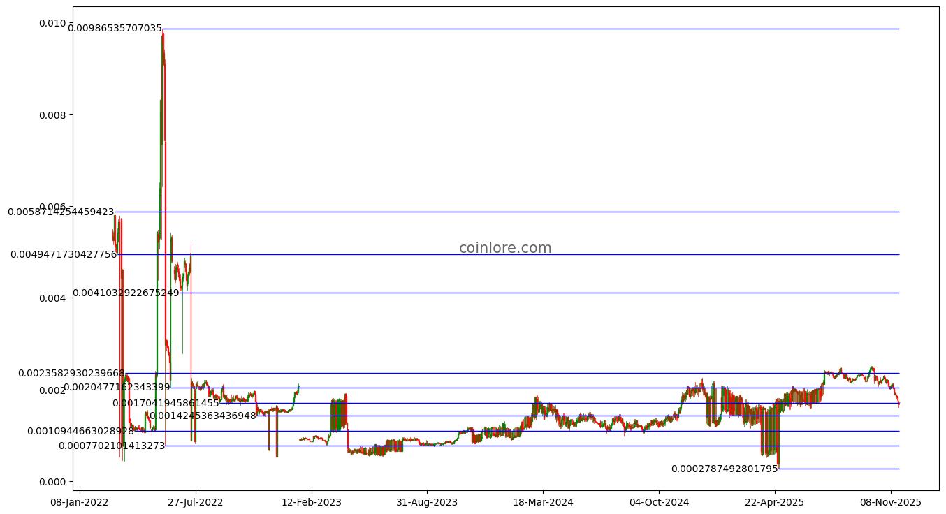 MYCE Support and resistance levels