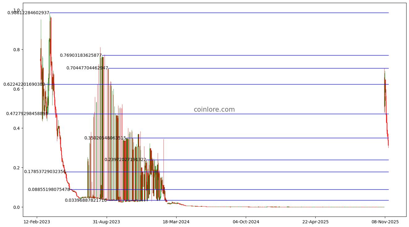 MyMetaTrader Support and resistance levels
