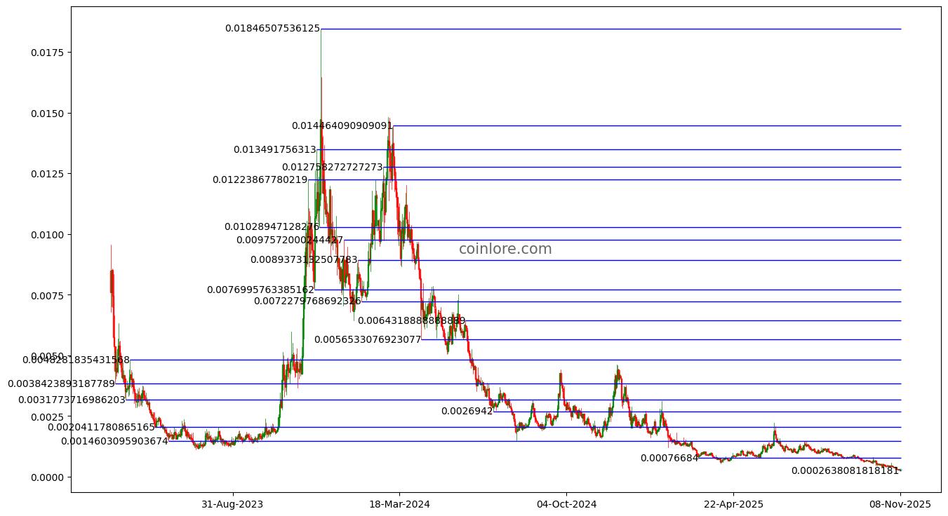 Myria Support and resistance levels