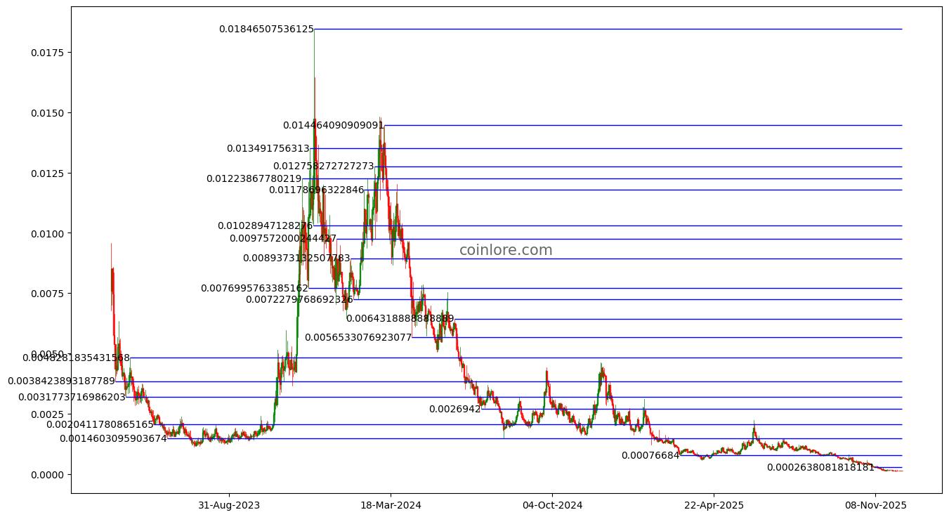 Myria Support and resistance levels