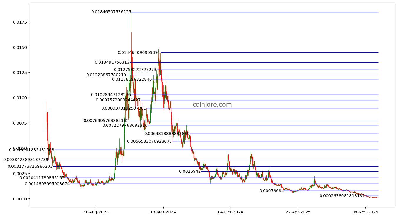 Niveles de soporte y de resistencia de Myria