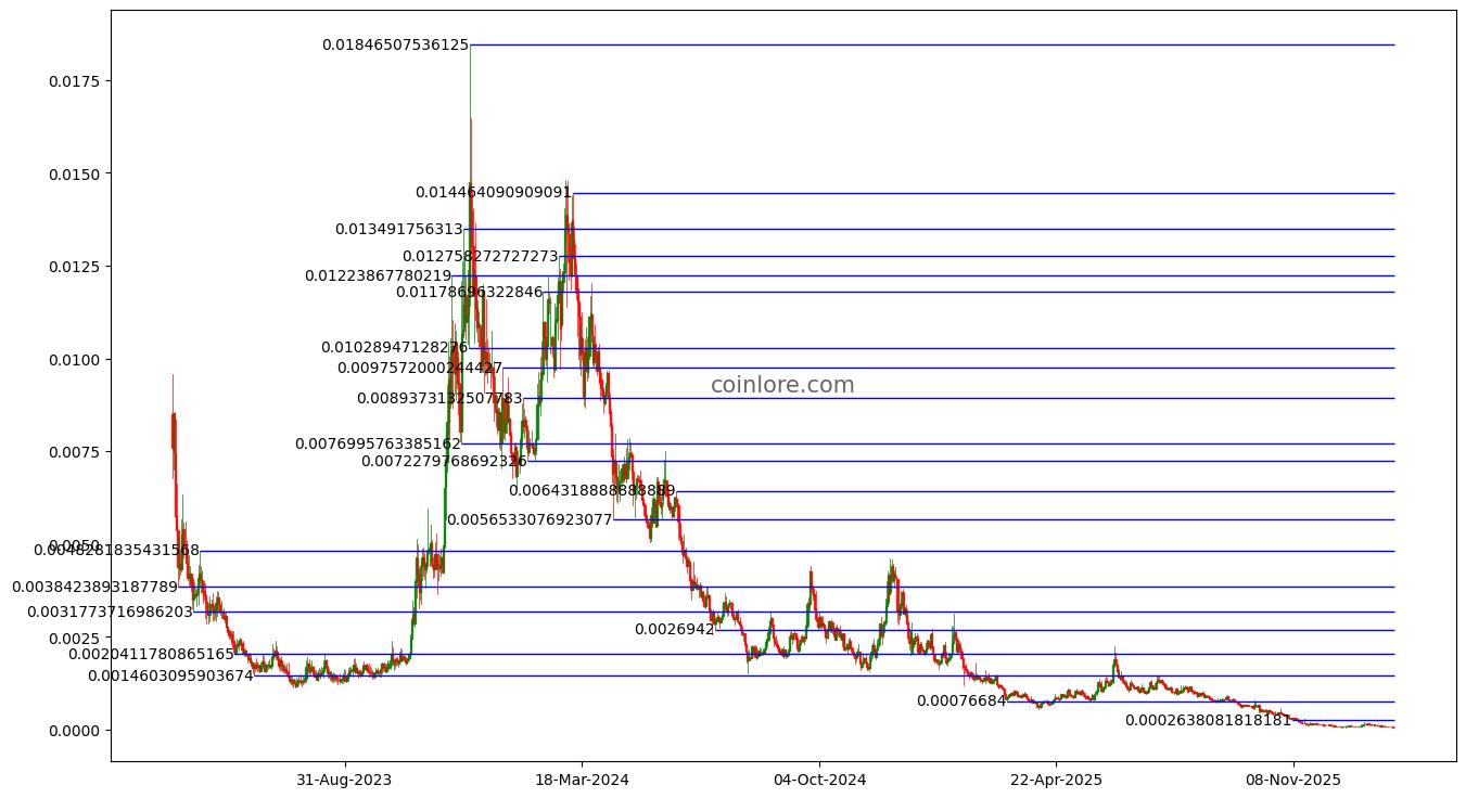 Myria Destek ve Direnç Seviyeleri