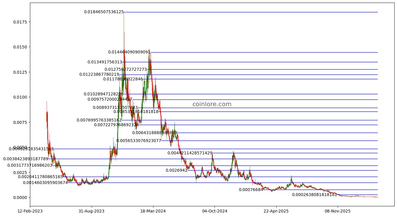 Myria Destek ve Direnç Seviyeleri