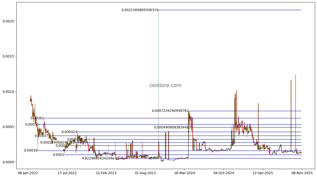 Myriad Support and resistance levels