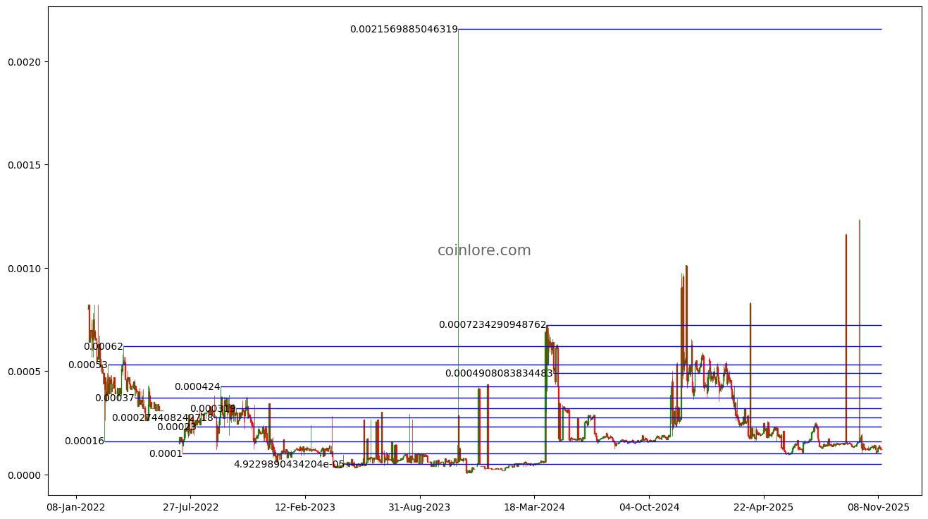 Myriad Support and resistance levels