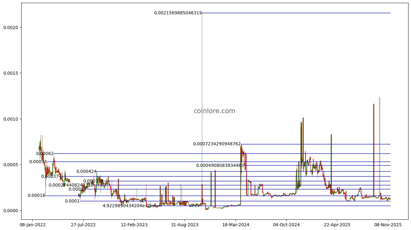 Myriad Support and resistance levels