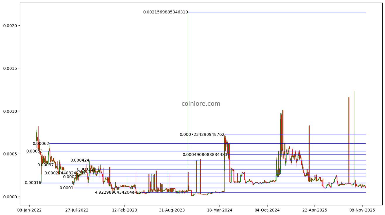 Myriad Support and resistance levels