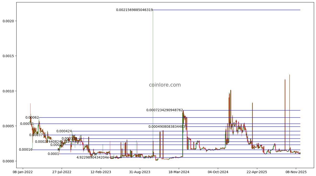 Myriad Support and resistance levels