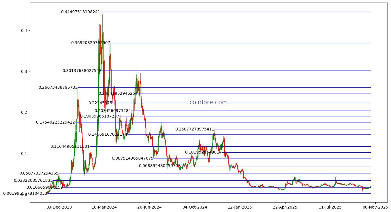 Myro уровни поддержки и сопротивления
