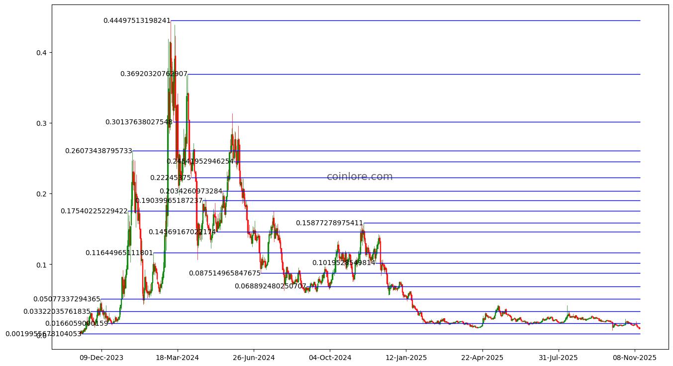 Myro Support and resistance levels