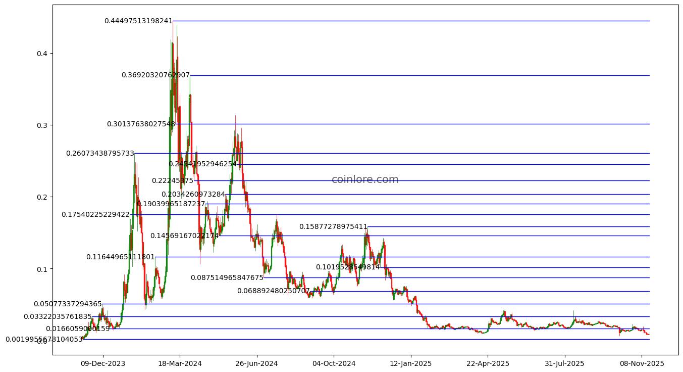 Myro Support and resistance levels