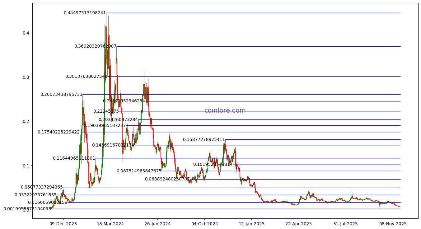 Myro Support and resistance levels