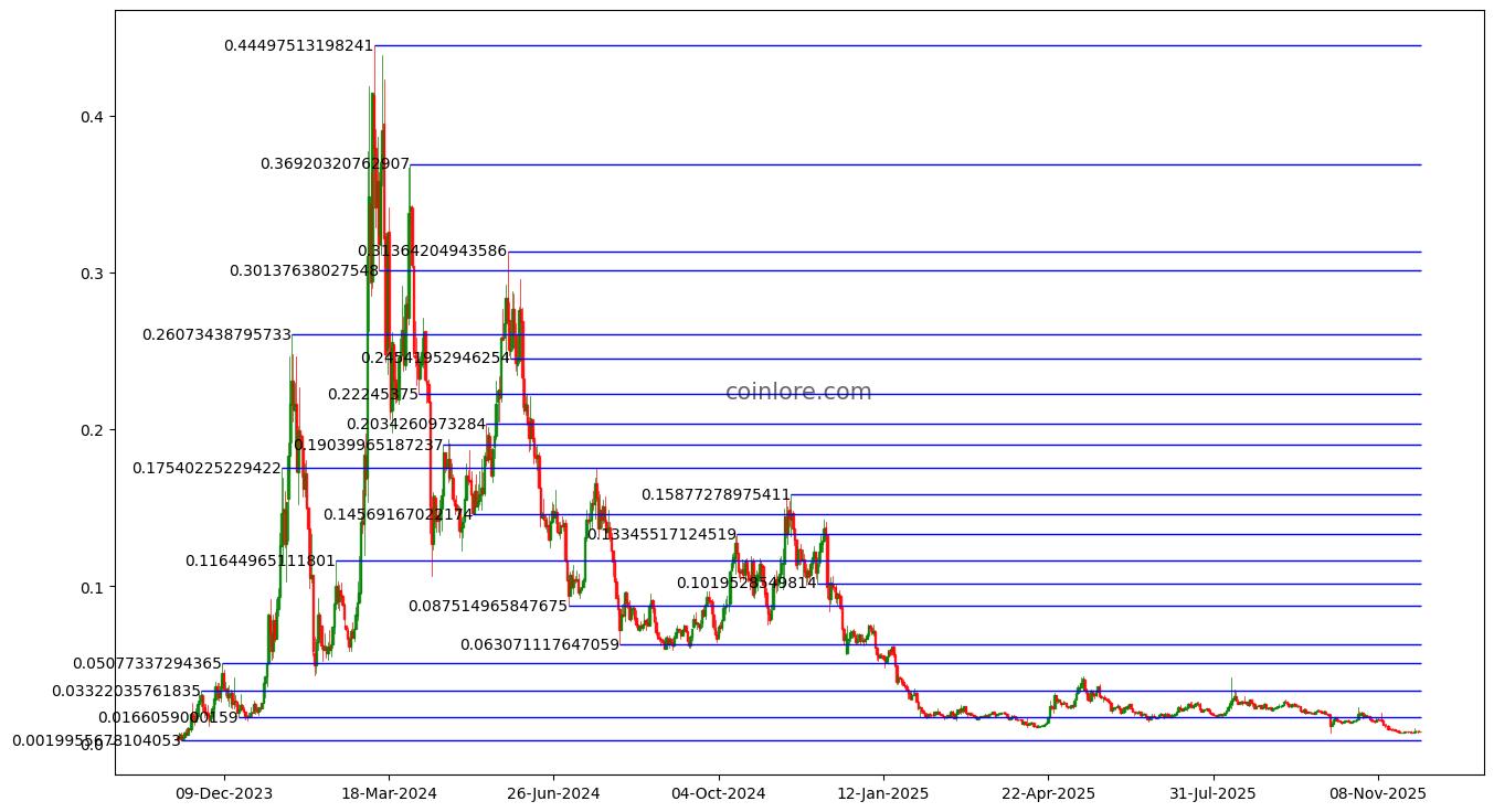 Myro Support and resistance levels