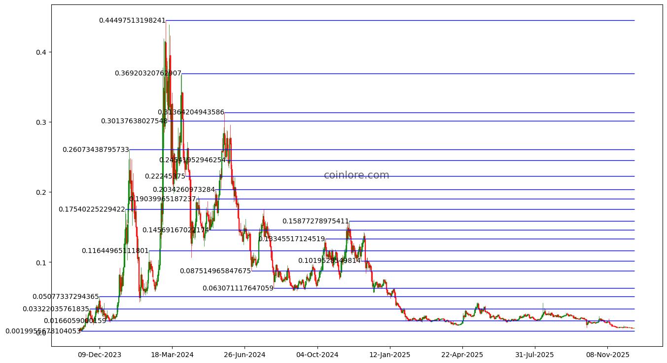 Niveles de soporte y de resistencia de Myro