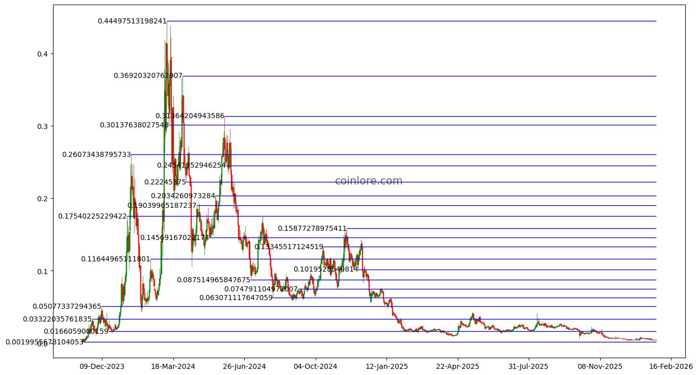 Myro Destek ve Direnç Seviyeleri